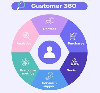 Customer 360: definition, benefits and examples