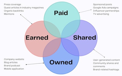 PESO Model: Definition, Examples, and the Role of Data