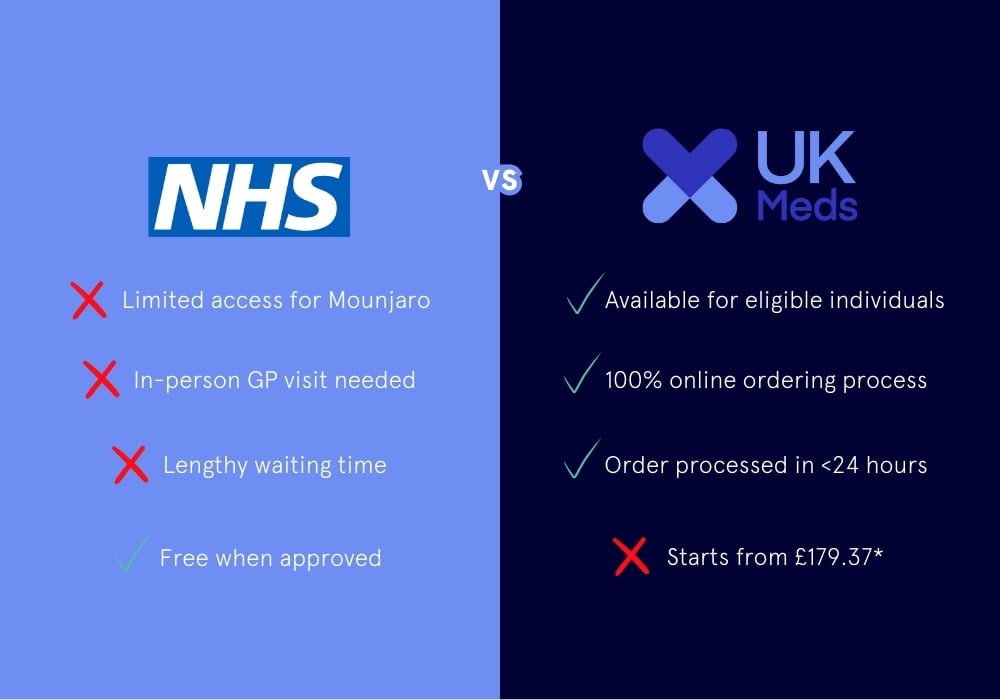 Mounjaro NHS: Is Mounjaro Available On The NHS?