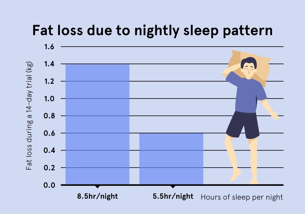 Does Sleep Help In Weight Loss?