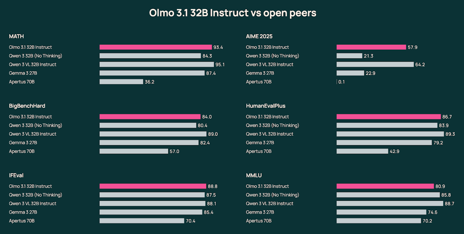 Olmo 3: Charting a path through the model flow to lead open-source AI | Ai2