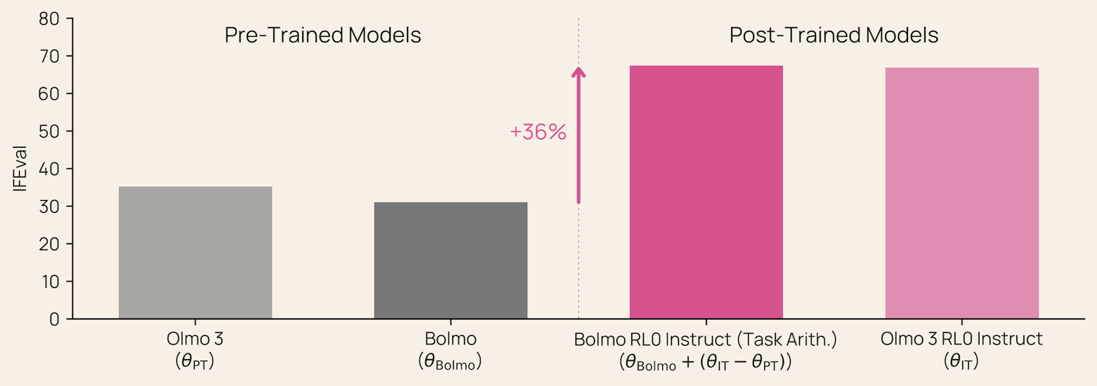 Introducing Bolmo: Byteifying the next generation of language models | Ai2