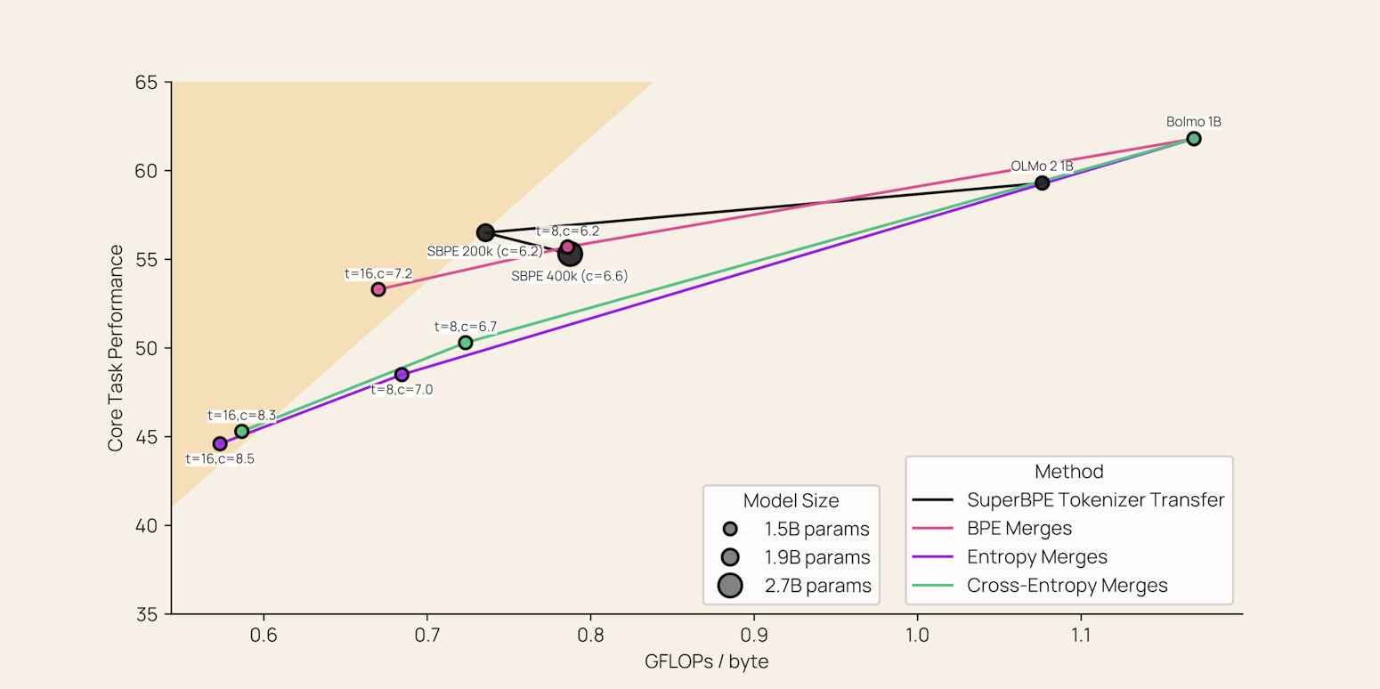 Introducing Bolmo: Byteifying the next generation of language models | Ai2