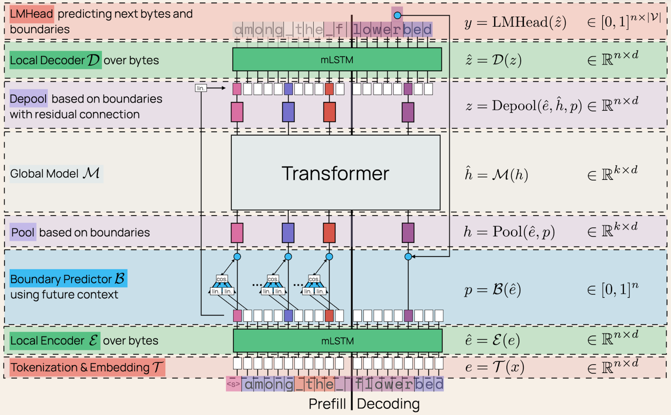 Introducing Bolmo: Byteifying the next generation of language models | Ai2