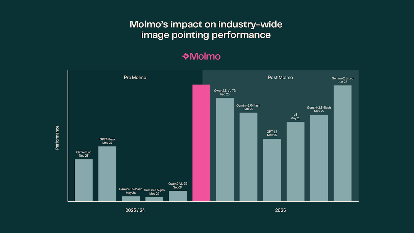 Molmo 2: State-of-the-art video understanding, pointing, and tracking | Ai2