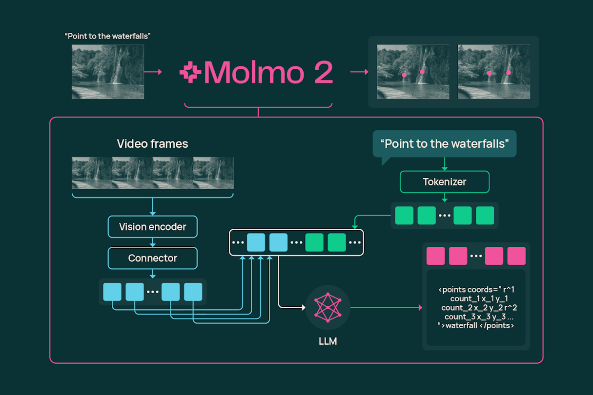 Molmo 2: State-of-the-art video understanding, pointing, and tracking | Ai2