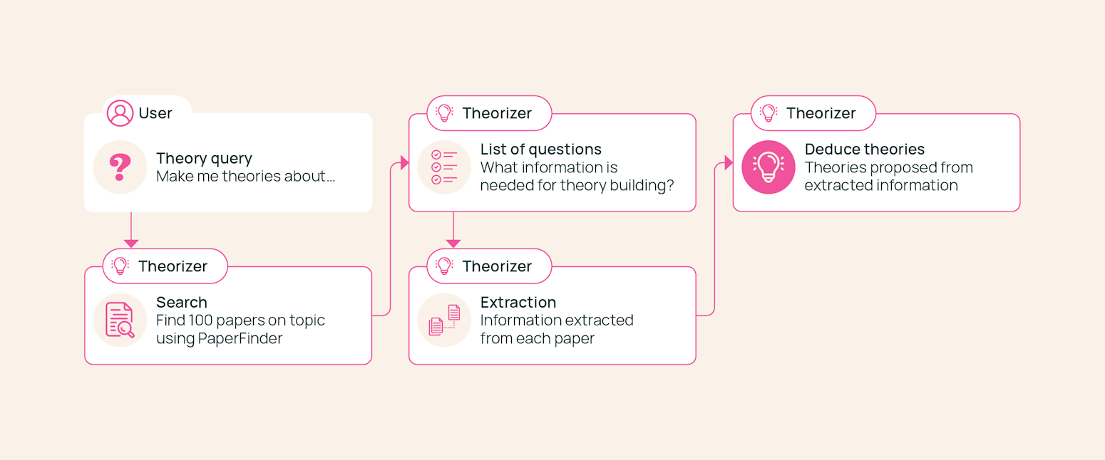 Theorizer: Turning thousands of papers into scientific laws | Ai2