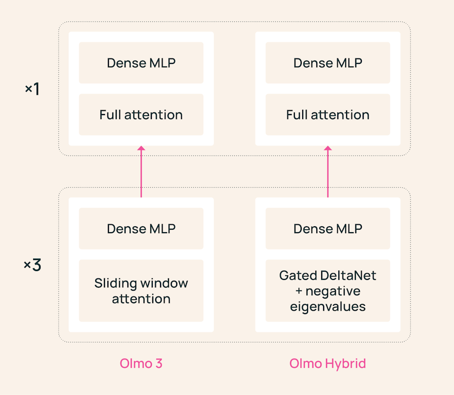 Introducing Olmo Hybrid: Combining transformers and linear RNNs for ...