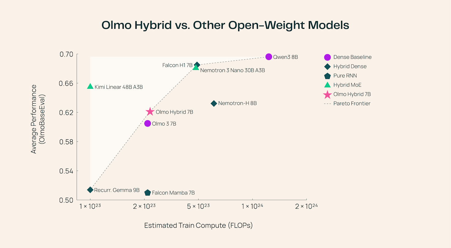Introducing Olmo Hybrid: Combining transformers and linear RNNs for ...