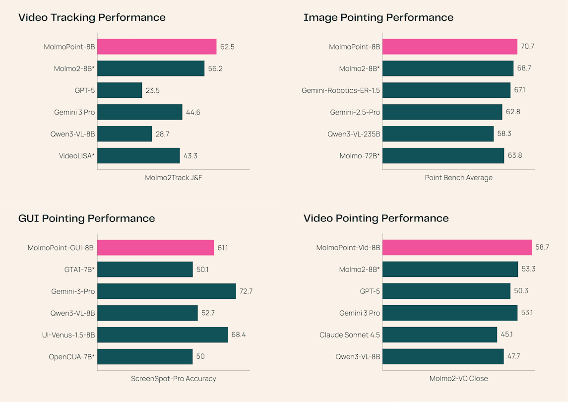 MolmoPoint: Better pointing architecture for vision-language models | Ai2
