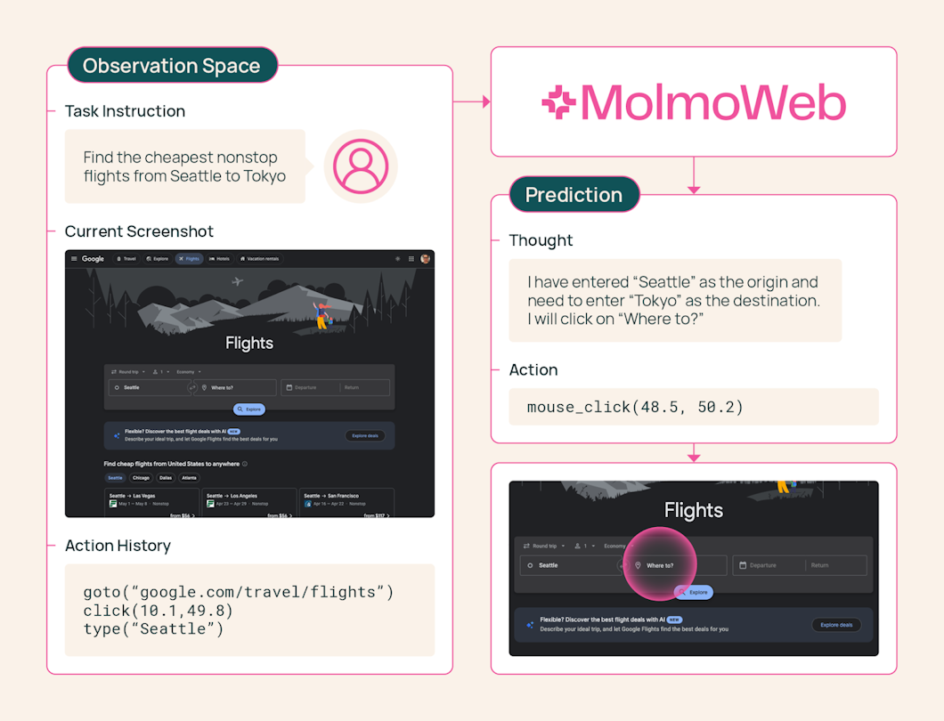 MolmoWeb: An open agent for automating web tasks | Ai2