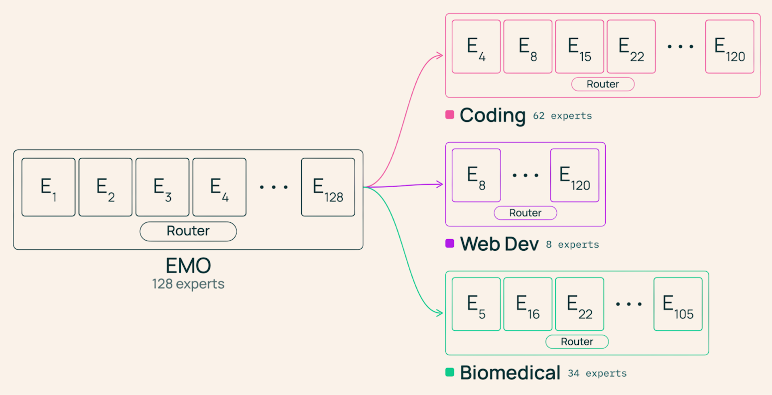 EMO: Pretraining mixture of experts for emergent modularity | Ai2