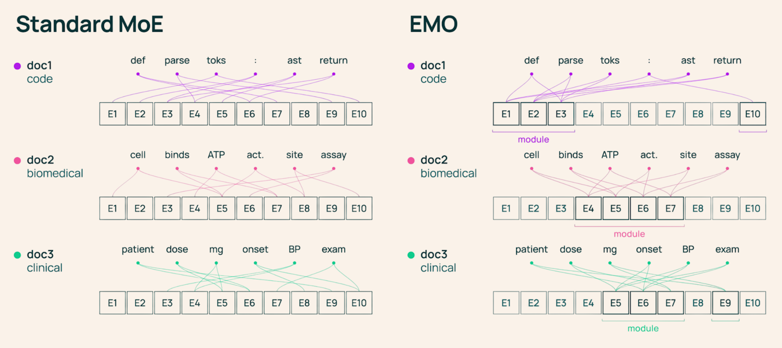 EMO: Pretraining mixture of experts for emergent modularity | Ai2