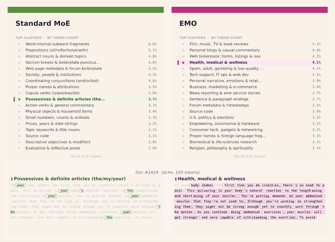 EMO: Pretraining mixture of experts for emergent modularity | Ai2