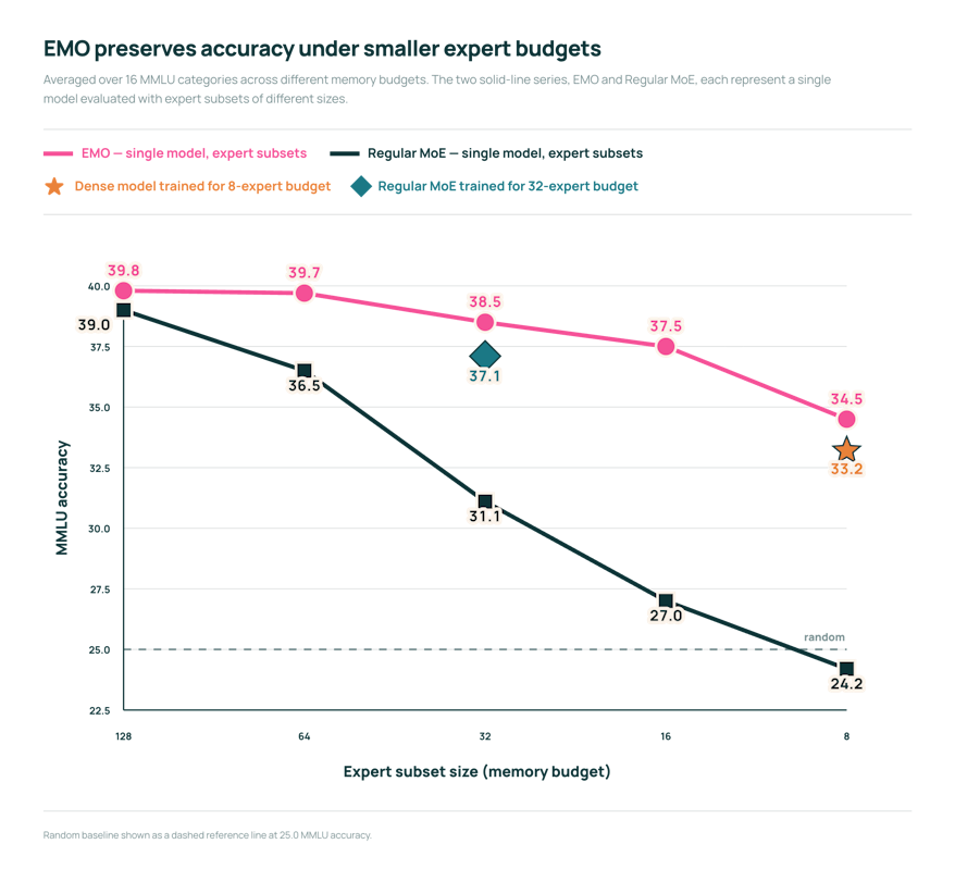 EMO: Pretraining mixture of experts for emergent modularity | Ai2