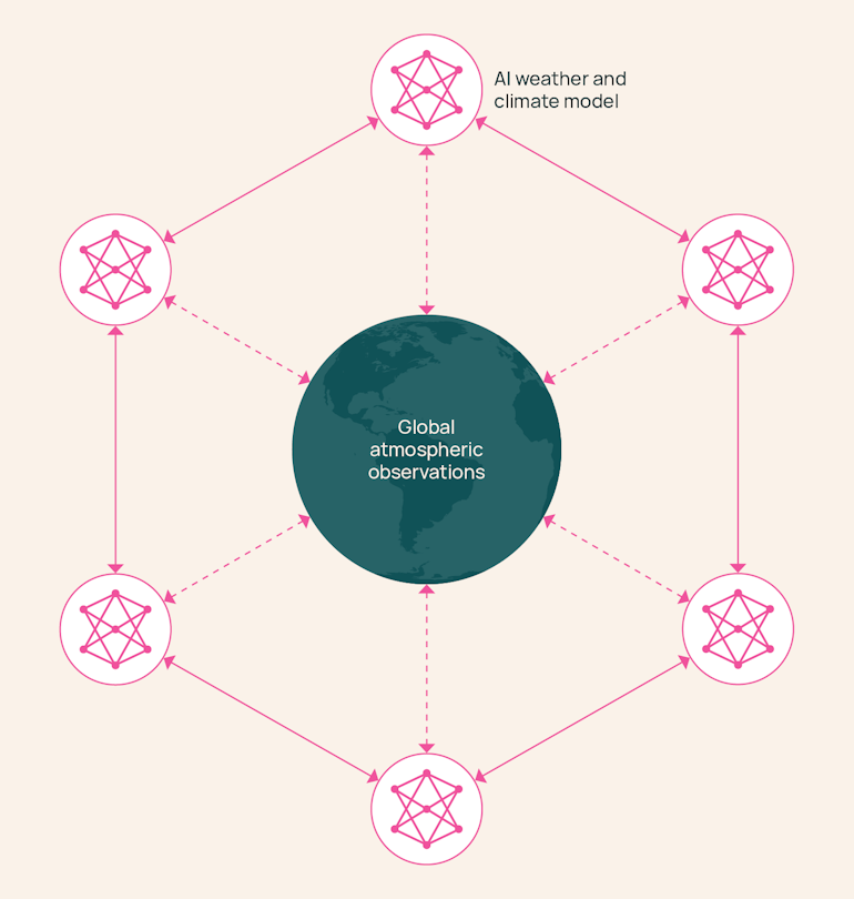 Introducing AIMIP: The AI weather and climate model intercomparison ...