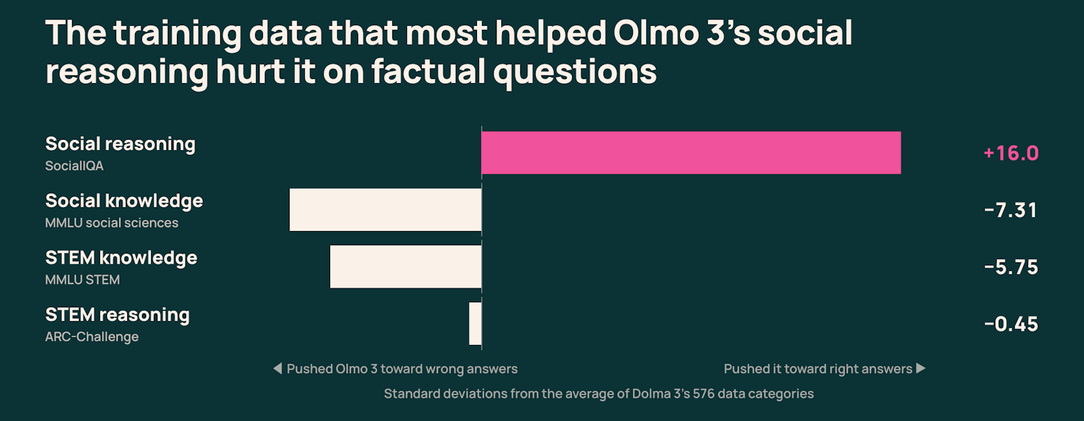 How a Georgia Tech team used the open Olmo stack to trace social ...
