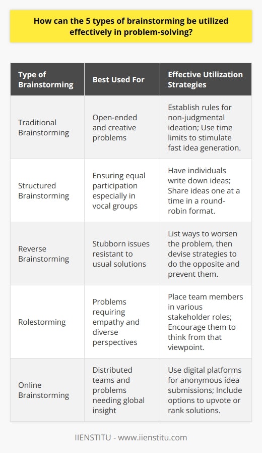 What Is Brainstorming Define Purpose Tips And Ideas