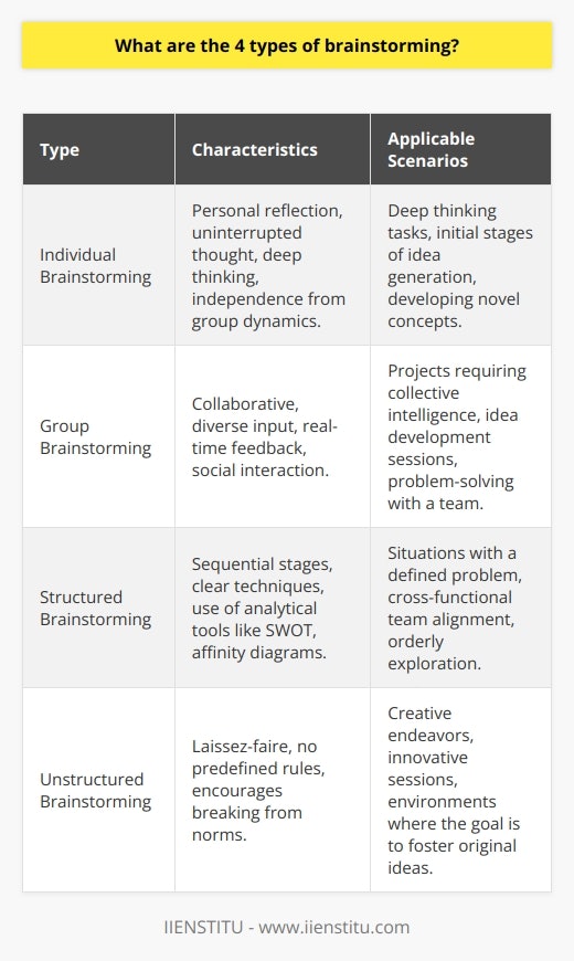 What Is Brainstorming Define Purpose Tips And Ideas