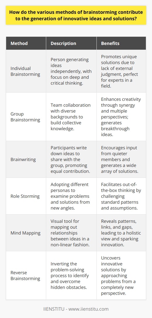 What Is Brainstorming Define Purpose Tips And Ideas