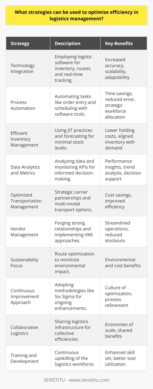 Logistics Management: Optimizing Efficiency and Cost Logistics Management: Optimizing Efficiency and Cost