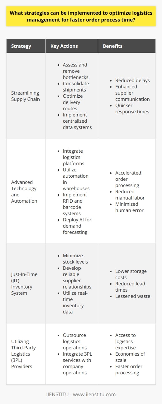 Optimizing Logistics for Faster Order Processing | IIENSTITU Optimizing Logistics for Faster Order Processing | IIENSTITU