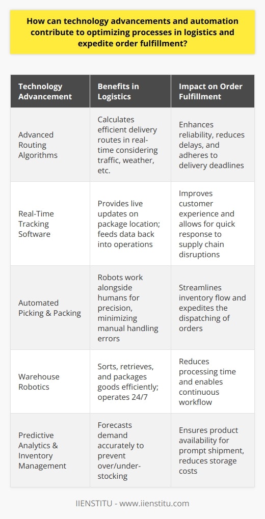Optimizing Logistics for Faster Order Processing | IIENSTITU Optimizing Logistics for Faster Order Processing | IIENSTITU