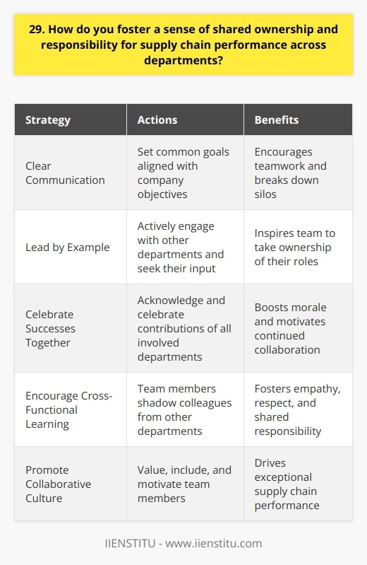 Interview Question: Collaborating with Departments to Optimize Supply Chain Interview Question: Collaborating with Departments to Optimize Supply Chain