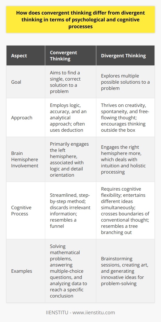 Convergent Thinking A Comprehensive Overview And Practical Applications