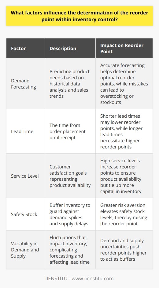 Delving Into The Concept Reorder Point Within Inventory Control