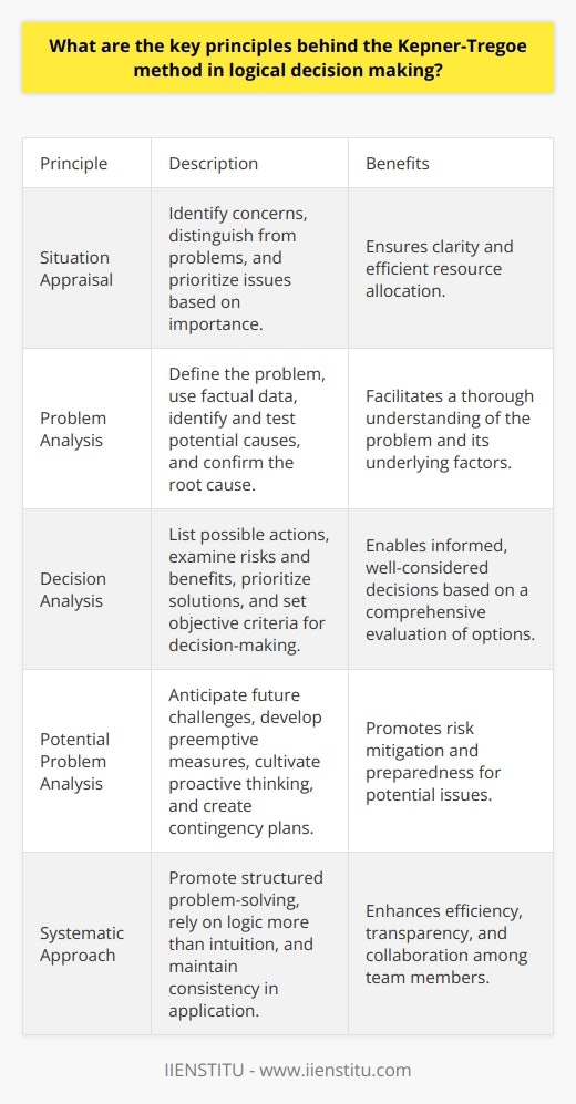 Kepner Tregoe Method Unveiling Its Essence In Logical Decision Making