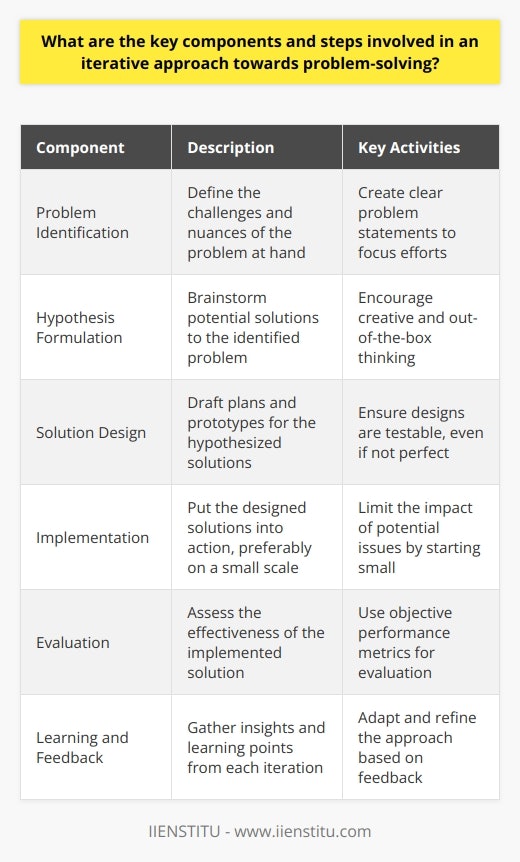 Embracing the Power of Iteration: A Personal Journey Embracing the Power of Iteration: A Personal Journey