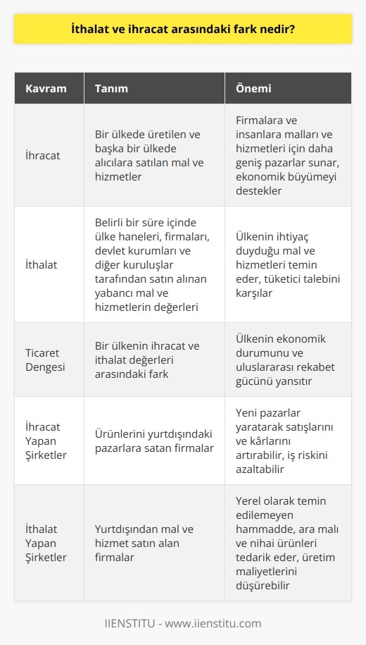 İhracat ve İthalat Nedir? | IIENSTITU İhracat ve İthalat Nedir? | IIENSTITU