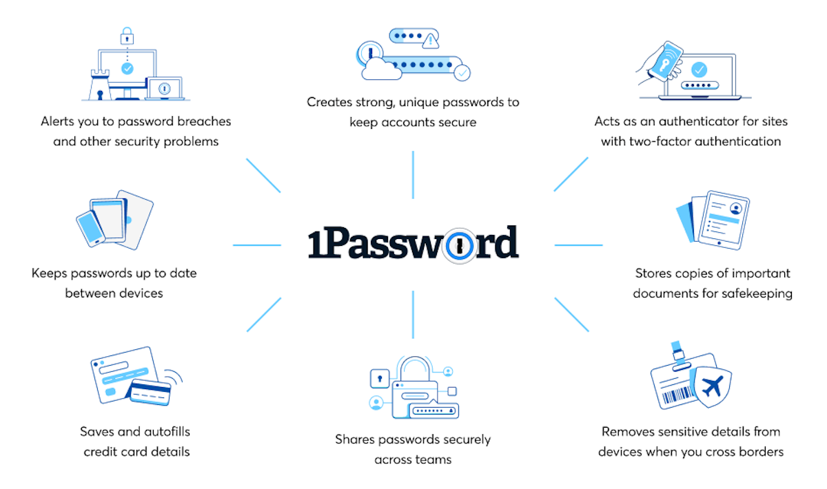 1Password: Dé Veilige, Gemakkelijke Wachtwoordmanager