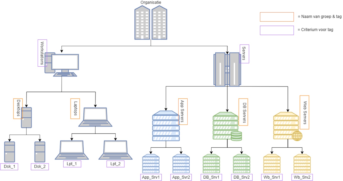 ePO Op Orde: structuur in je system tree | MyDigitals