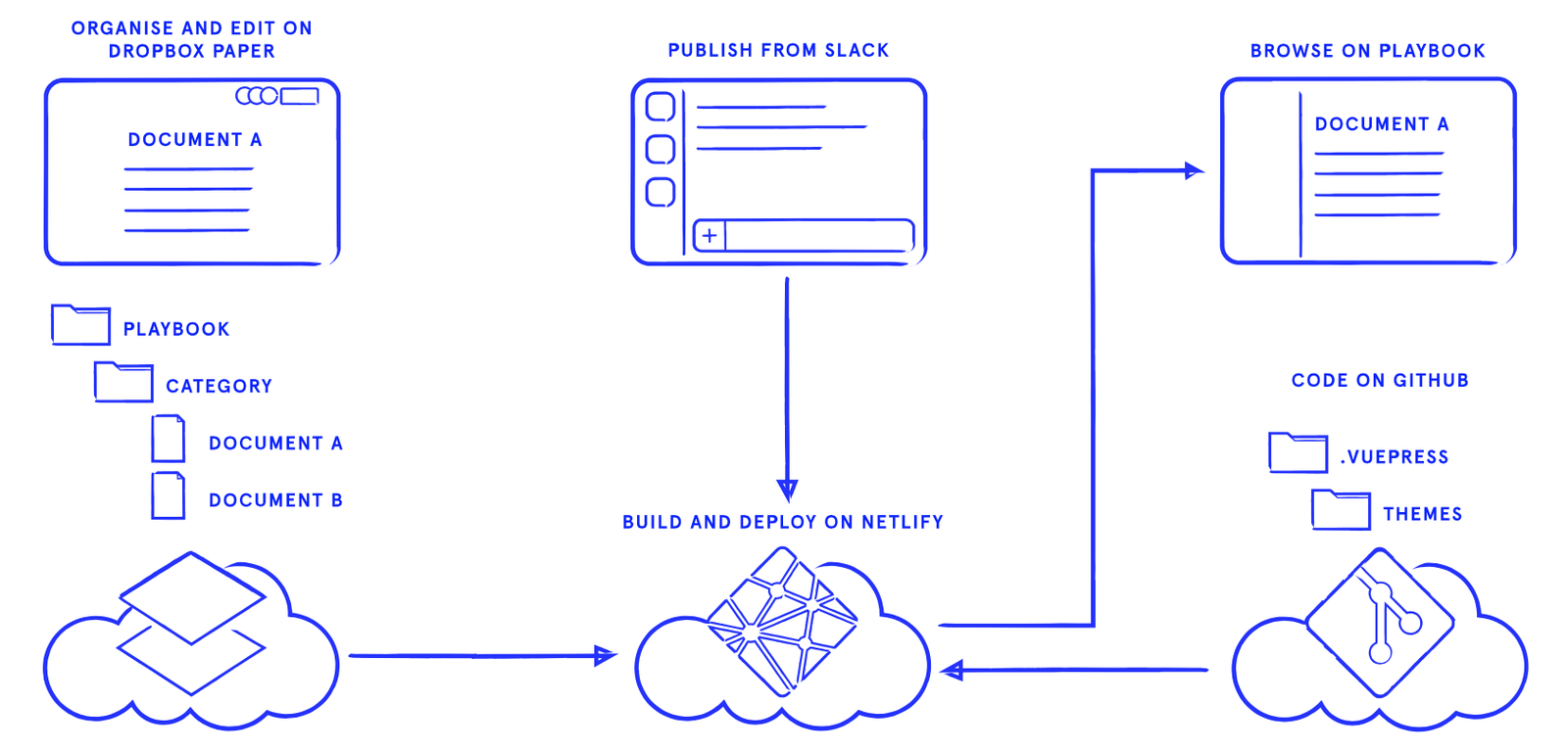 Dropbox Paper as a headless CMS