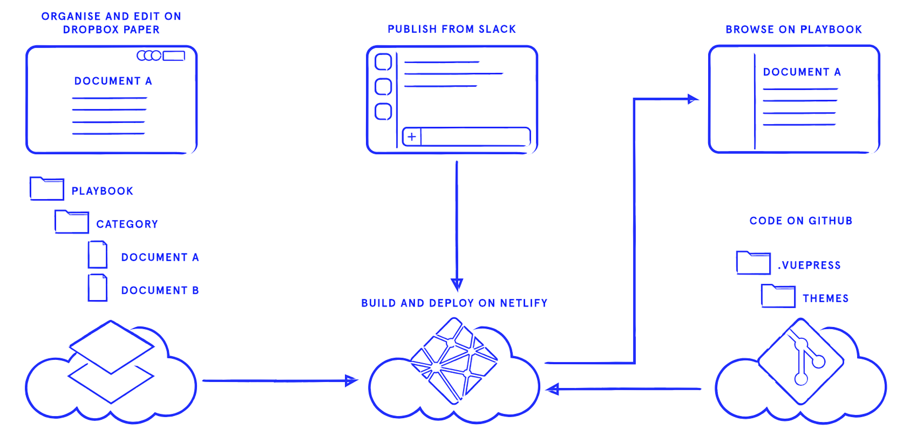 Dropbox Paper as a headless CMS