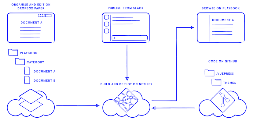 Dropbox Paper as a headless CMS