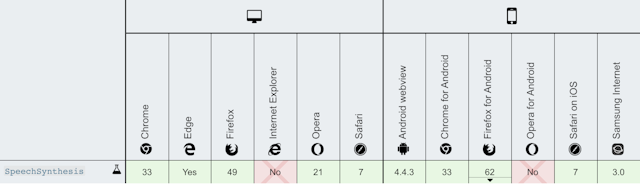 Exploring the Web Speech API