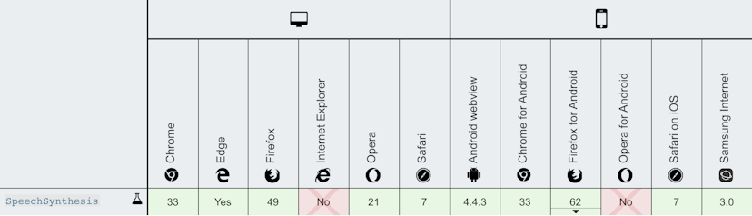 Exploring the Web Speech API