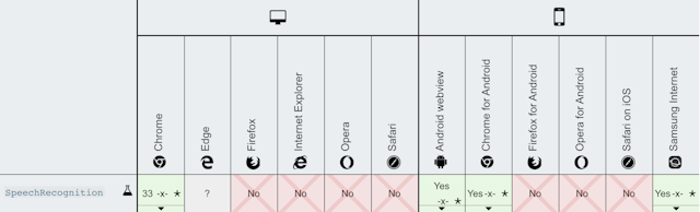 Exploring the Web Speech API