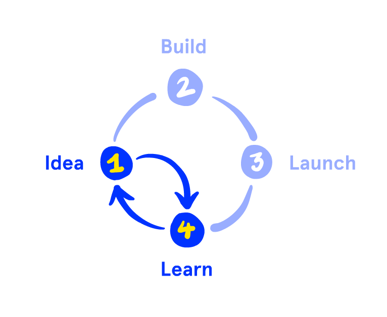 Prototyping Sprint | Discover the technical feasibility of your idea