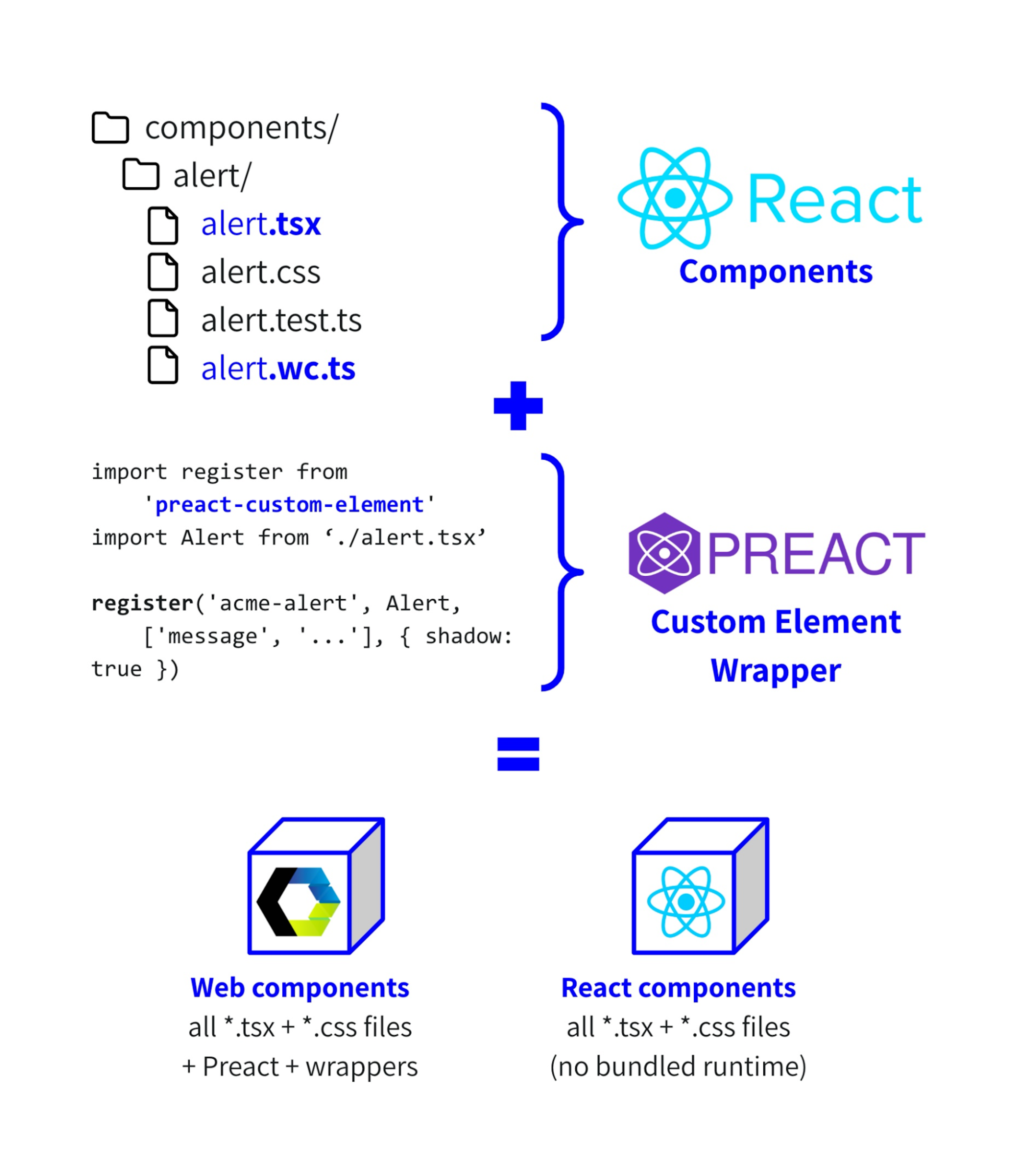 Building a Design System with React Web Components