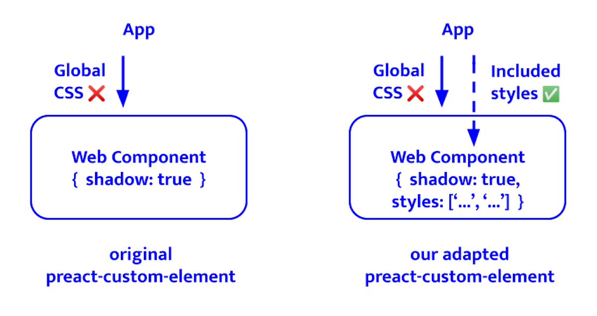 Building a Design System with React Web Components