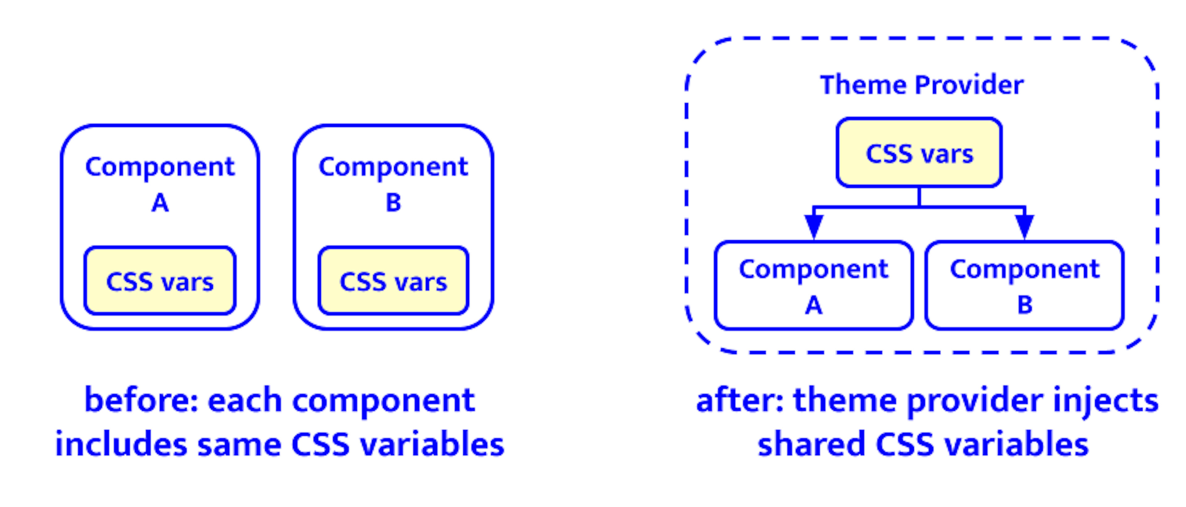 Building A Design System With React Web Components