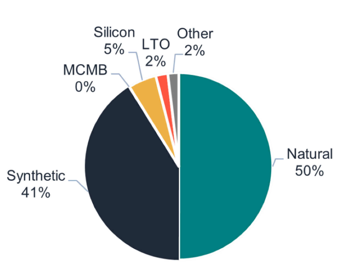 Battery Anode Market