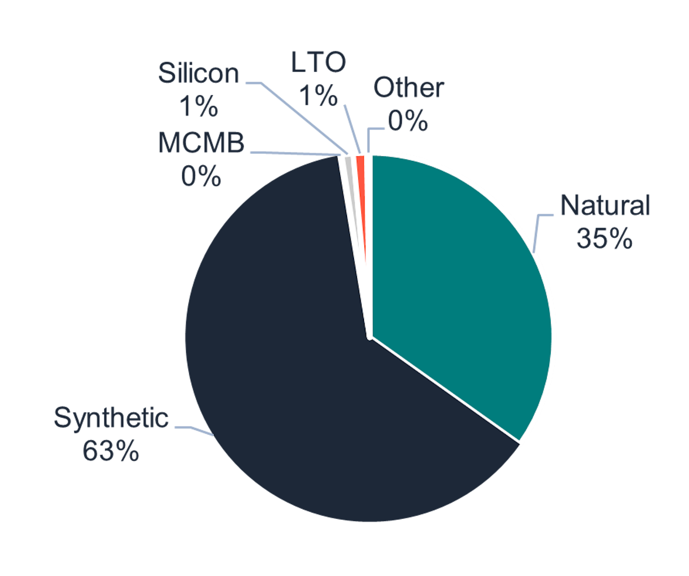 Battery Anode Market
