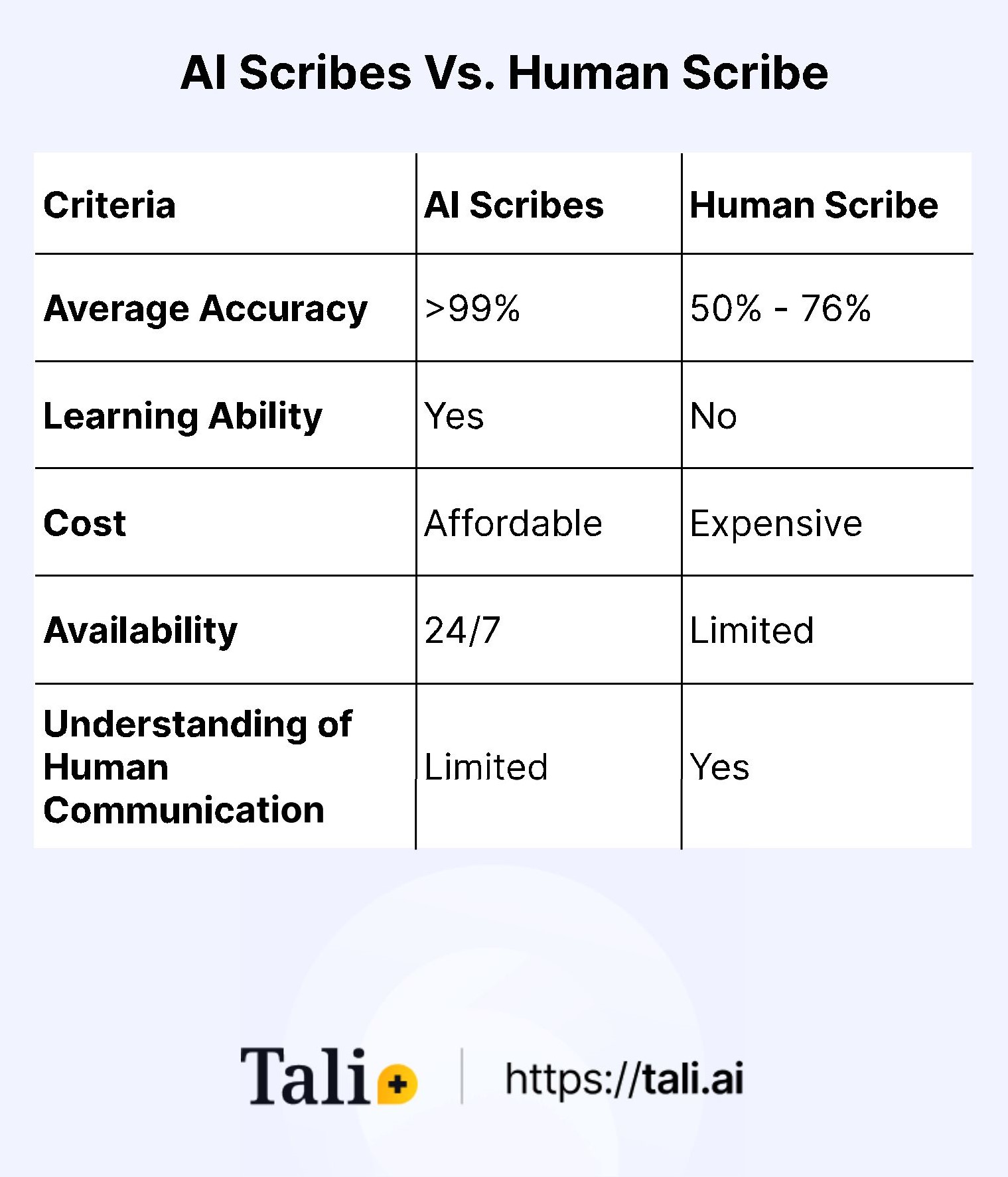 Can AI technology replace human scribes?