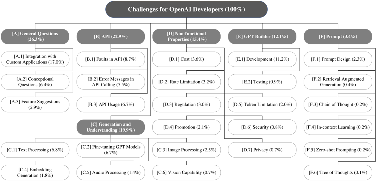 Research Challenges Developers Face In Building Genai Llm