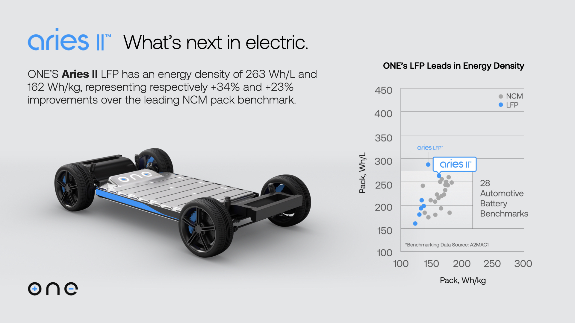 ONE's Aries II LFP Battery Within 6 Percent of Range and Mass of NCM
